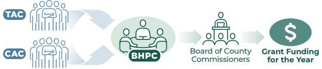 Behavioral Health Advisory Groups | Larimer County